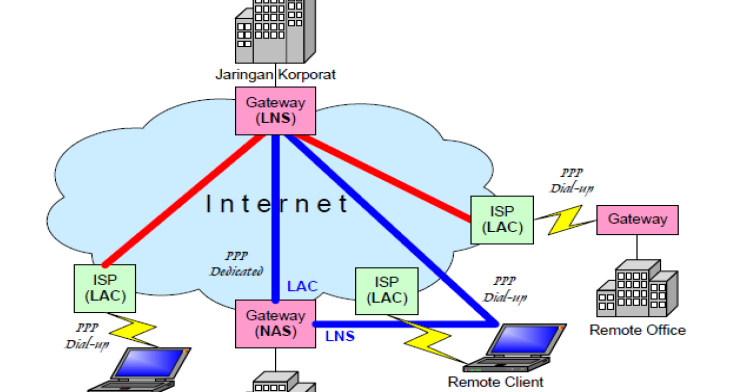 Layer Two Tunneling Protocol (L2TP) | Putra Jatim