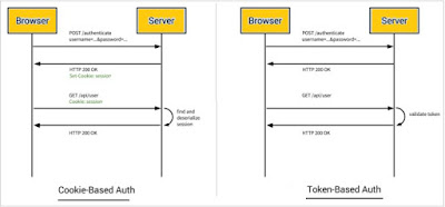 Angular 5 and 4 Cookie vs Token Authentication