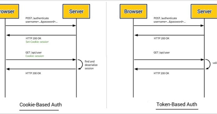 Angular 5 And 4 Cookie Vs Token Authentication 