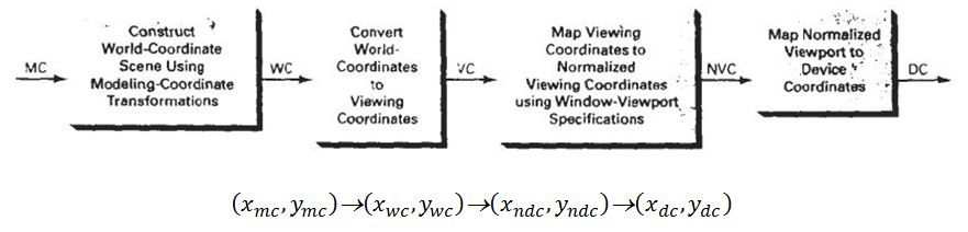 Education for ALL: Coordinate Representations in Computer Graphics