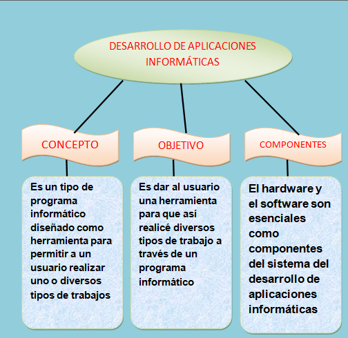 Desarrollo de aplicaciones informáticas