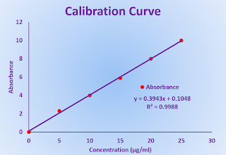 How to Make a Calibration Curve in Excel - The Pharma Education ...