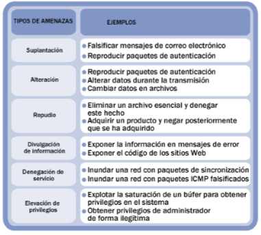 Guatewares: Modelo STRIDE de Microsoft