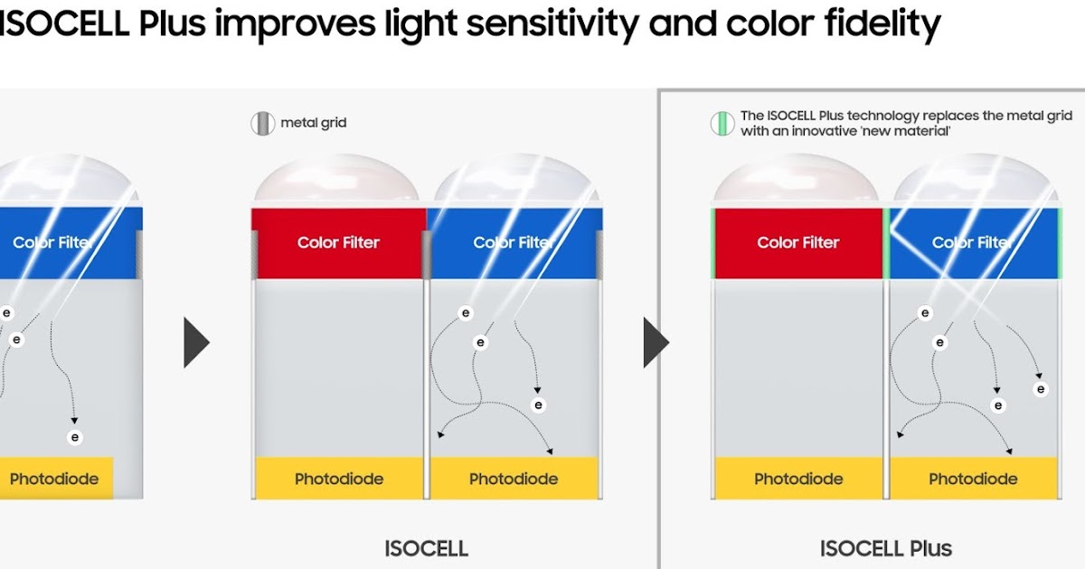 Image Sensors World: Samsung Cooperates with Fujifilm to Improve Color ...