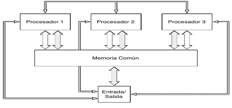 Sistemas Operativos: Multiprocesamiento