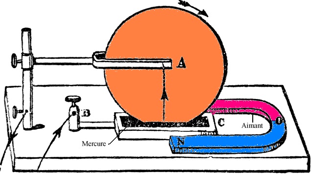 La force de Laplace-cours et exercices