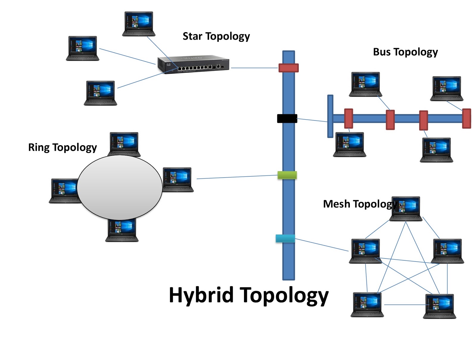 What is Hybrid Topology in Networking || Networking Chaptern II Part