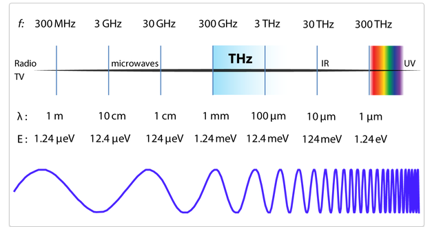 The 3G4G Blog: Terahertz and Beyond 100 GHz progress