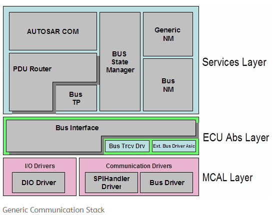 AUTOSAR(3) - Communication Stack - ComStack