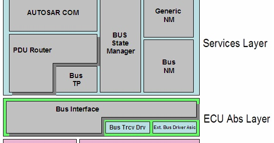 AUTOSAR(3) - Communication Stack - ComStack