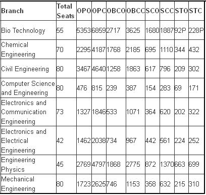 IIT Guwahati Cut Offs 2015 for JEE Advanced Counseling 2016