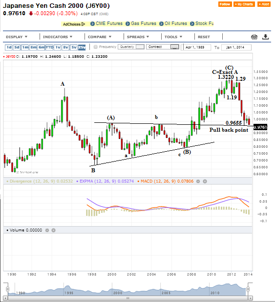 Trading Ideaz: Japanese yen index Long term and short term technical ...