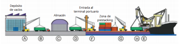 Modalidades de Operación para el Embarque