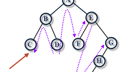 Binary Tree Traversal and Tree Iterations | Data Structures - Techfinite