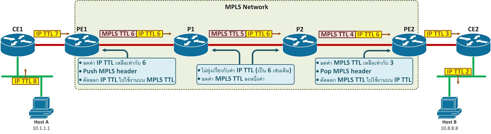 Show Running Config Mpls ตอนที่ 2 การทำงานของ Mpls Ttl Propagation