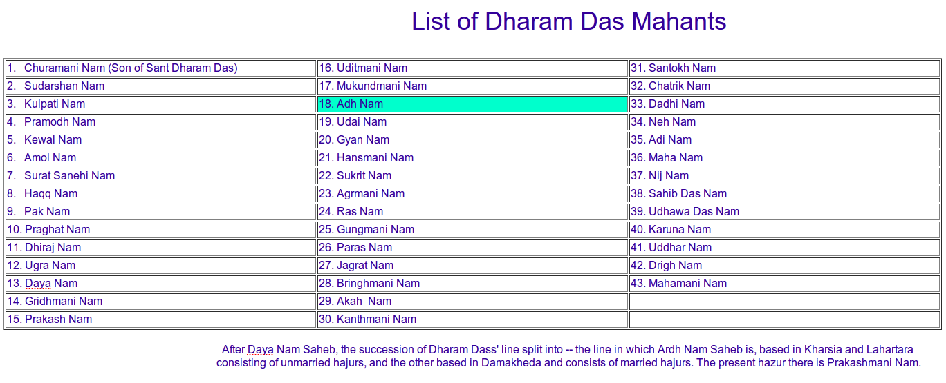 Sant Mat Radhasoami: Guru Lineage Charts of Radhasoami, Sant Mat, Surat ...