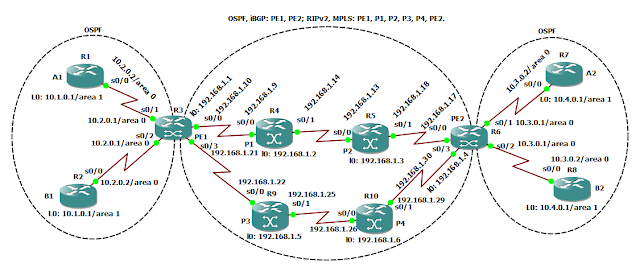 Little Blog!: MPLS VPNs and OSPF