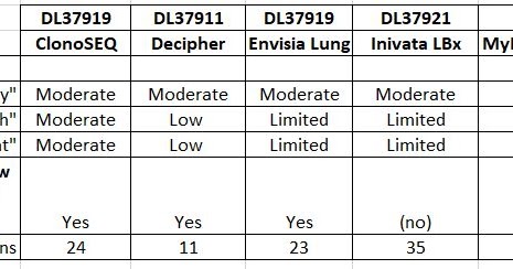 Discoveries in Health Policy: MolDx Releases Set of New LCDs