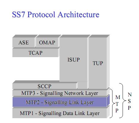 MTP2 (Message Transfer Part 2)