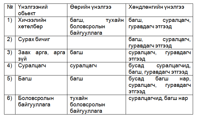 Мэдээлэл харилцааны технологи ба багшлах арга зүй: Үнэлгээ