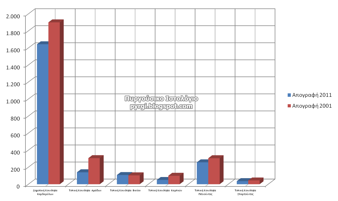 ΧΙΟΣ : ΑΠΟΓΡΑΦΗ 2001 - 2011 ΔΗΜΟΓΡΑΦΙΚΑ ΣΤΟΙΧΕΙΑ & ΣΥΜΠΕΡΑΣΜΑΤΑ ...