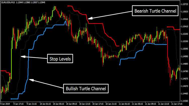 The Turtle Trading Channel Indicator - Tentang Forex dan Ekonomi