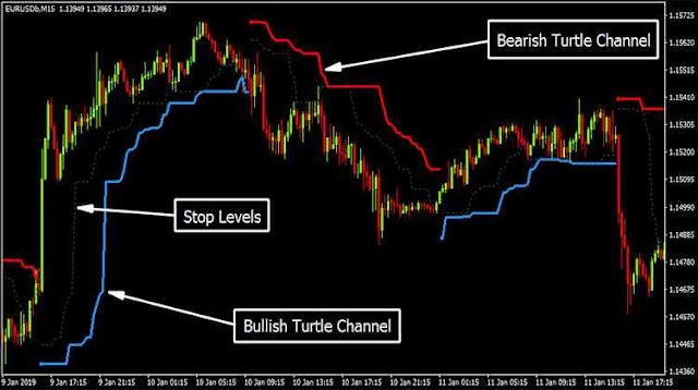 The Turtle Trading Channel Indicator - Tentang Forex dan Ekonomi