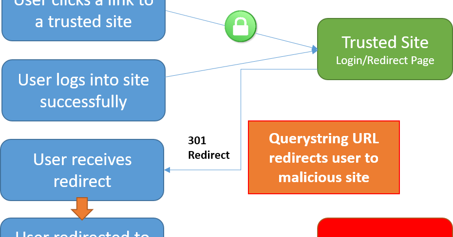 Memahami dan Menemukan Kerentanan Open Redirection - LinuxSec