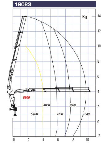 Camiòn Pluma // ¿Que pluma comprar? // ¿Còmo leer un diagrama de carga?
