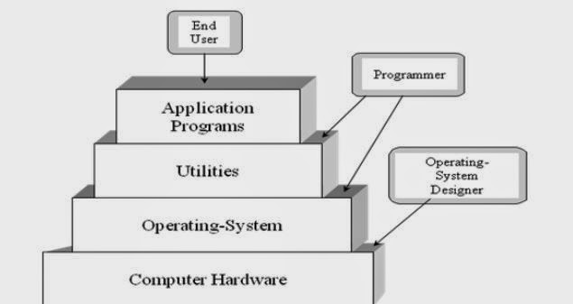 Komunitas Software: Peranan Sistem Operasi Dalam Struktur Sistem Komputer