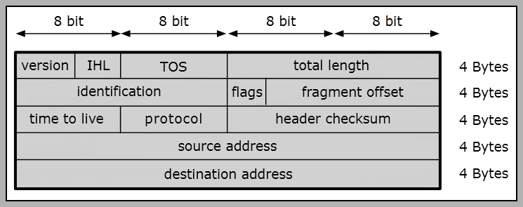 Ipv4 Header Cybersecurity Guide