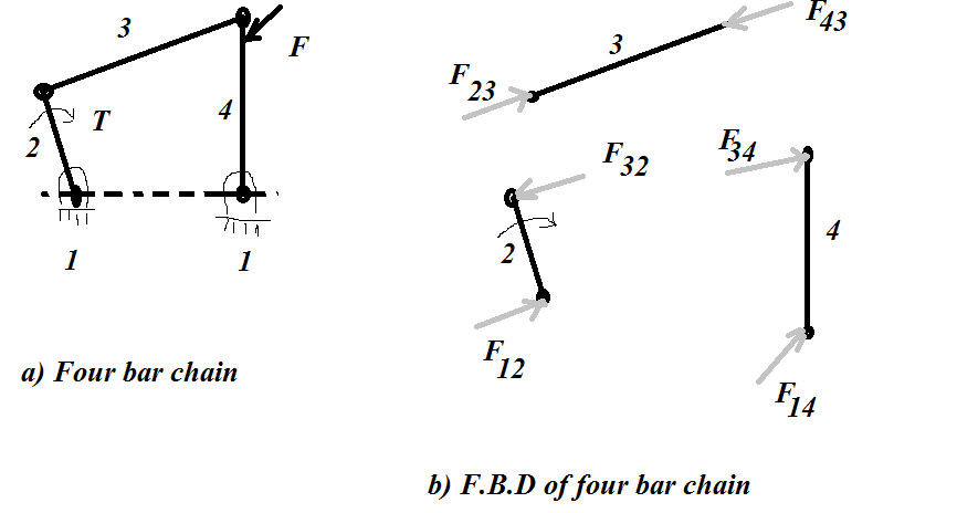 Static force analysis notes with numericals