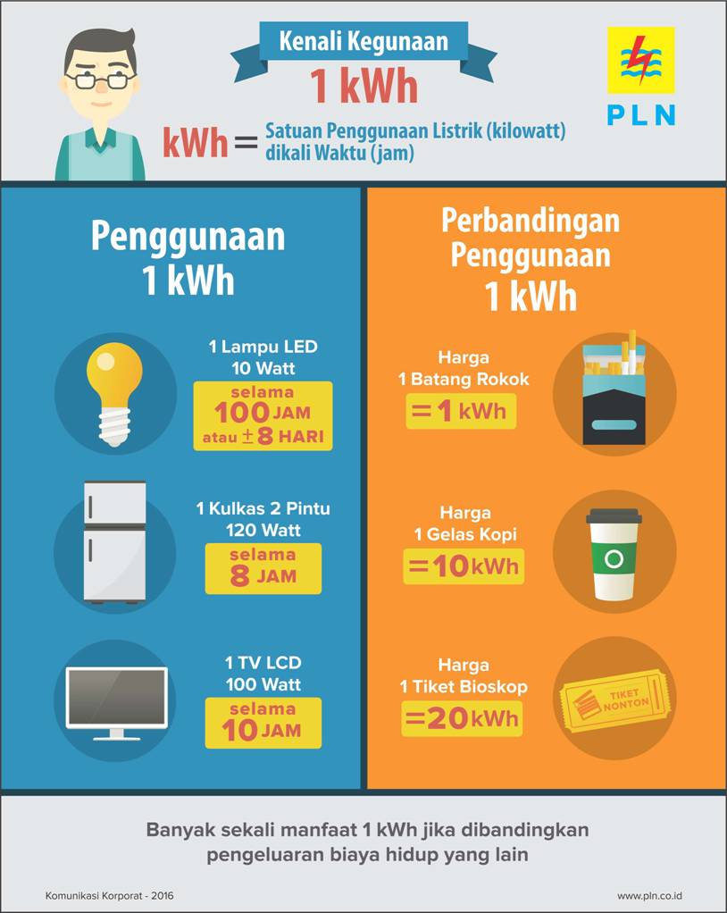 Kenali Kegunaan 1 kWh | PLN Rayon Sape
