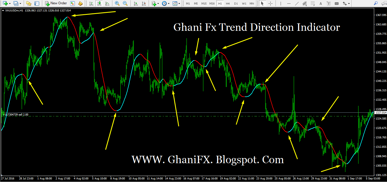 GhaniFX Trend Direction MT4 Indicator. - What is Forex Trading