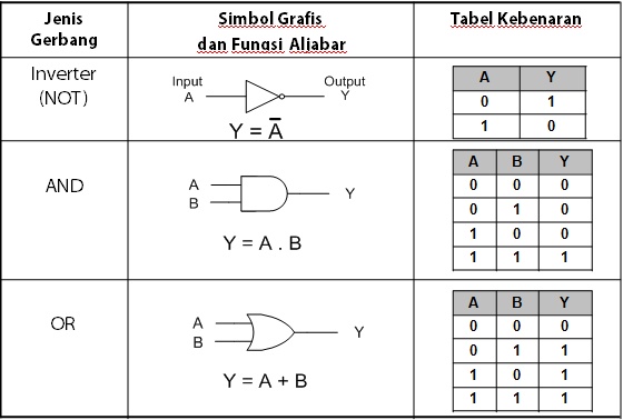 Rangkaian Logika - ClocariusEdu
