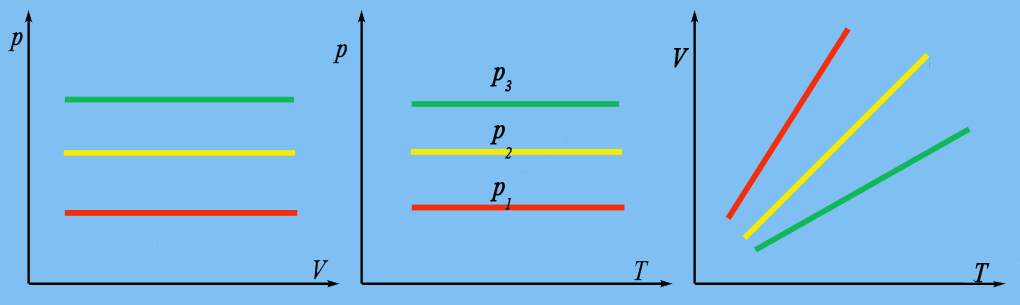 Termodynamika: Przemiana izobaryczna