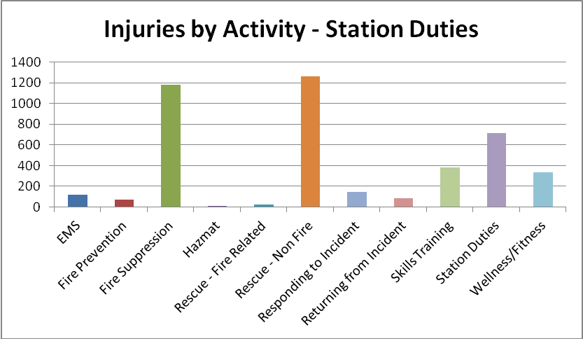 Texas Fire Service News - TCFP's Blog: Station Duties Leading to Injuries