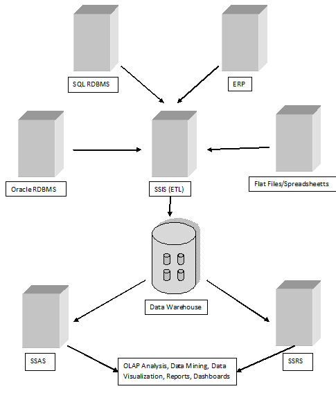 Business Intelligence : Building Data Warehouse: BI Solution Planning ...