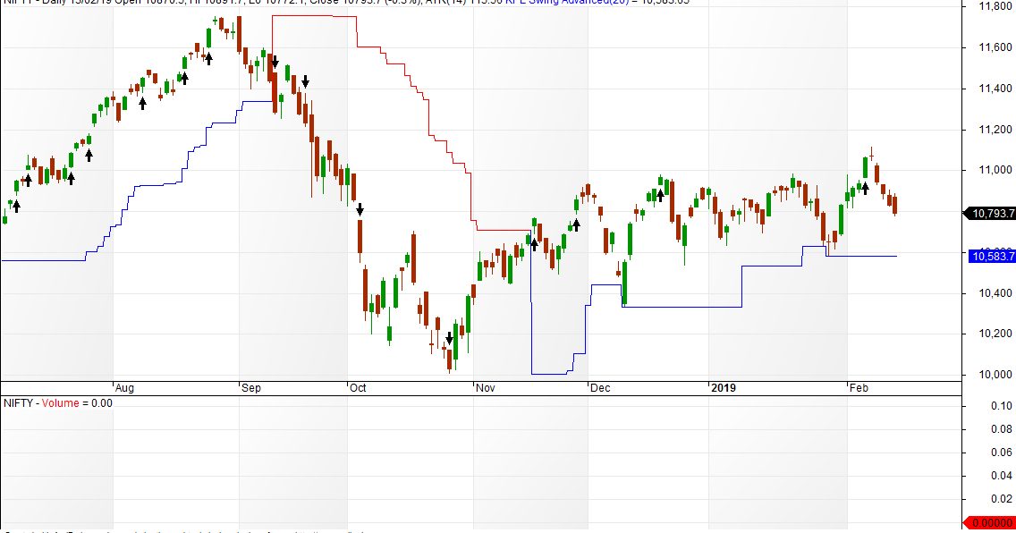 VFMDirect.in: NIFTY EOD charts + kpl swing indicator