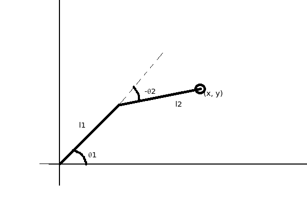 Scientia Potestas Est Knowledge Is Power Inverse Kinematics For 2dof Arm