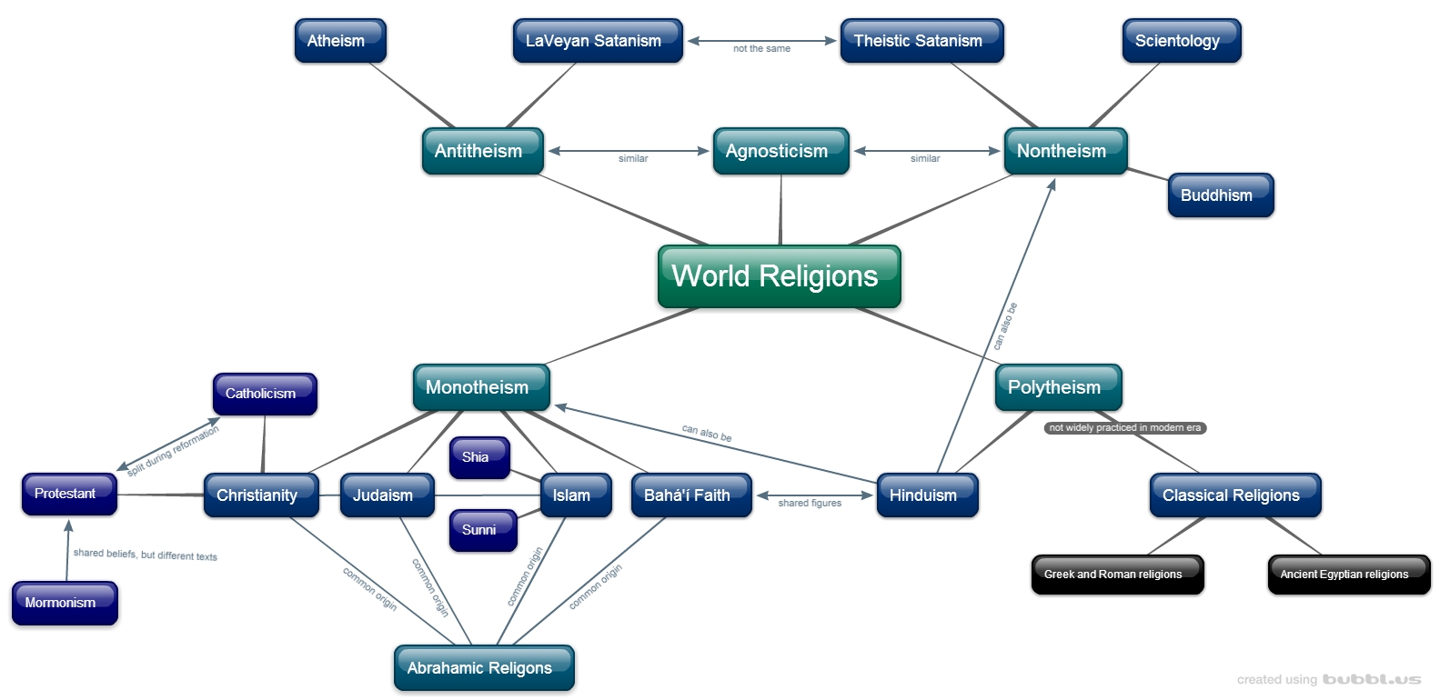 The Lost RoadRunner: World Religions concept map