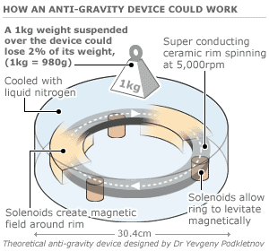 Future Technology: Anti-Gravity