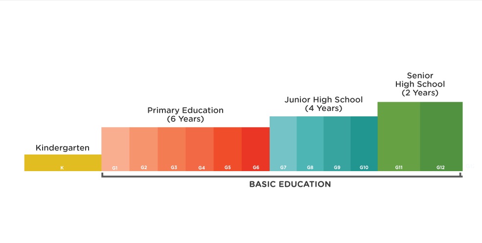THE K TO 12 CURRICULUM