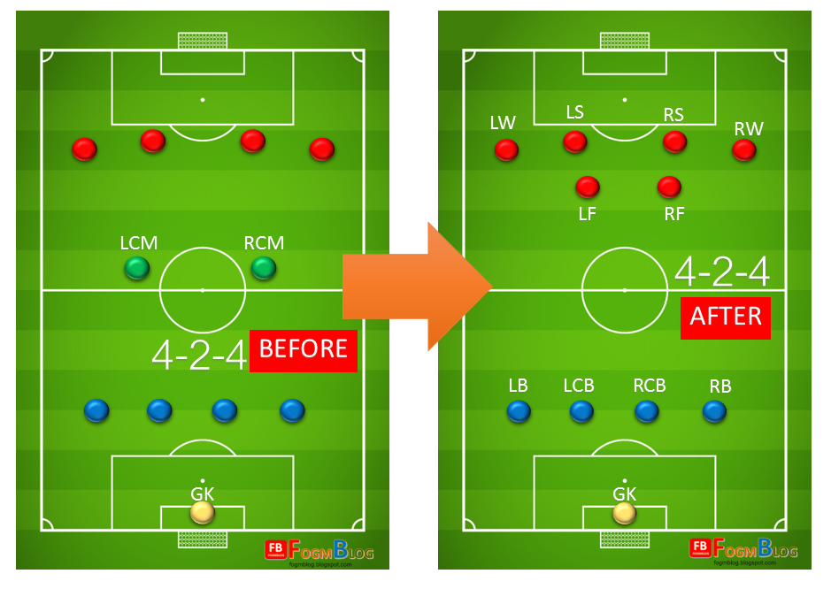 Fifaonline Game Magazine Blog : การเลือกนักเตะ RF และ LF