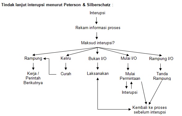 Interupsi Pada Prosesor