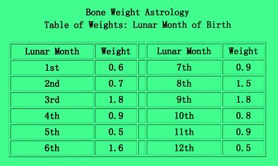My Diary: Chinese Bone Weight Astrology of Yuan Tian Gang