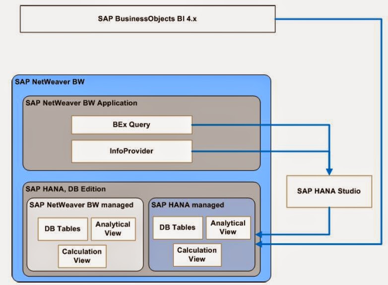 Point de vue sur SAP: Tour d'horizon des outils décisionnels SAP