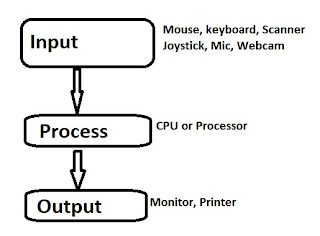 IT-Concepts: Information Processing Cycle