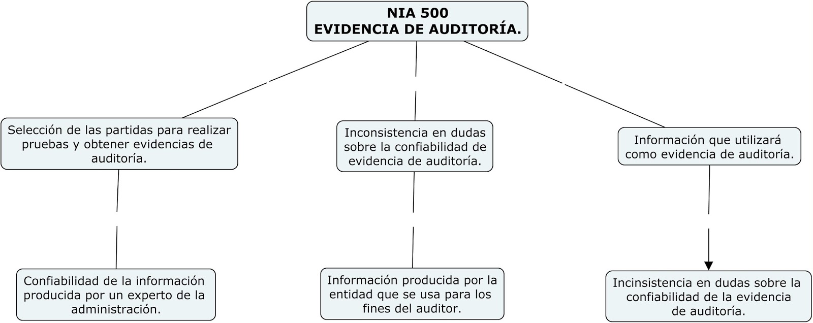 Normas Internacionales de Auditoría 2016: NIA 500 - EVIDENCIA DE AUDITORÍA
