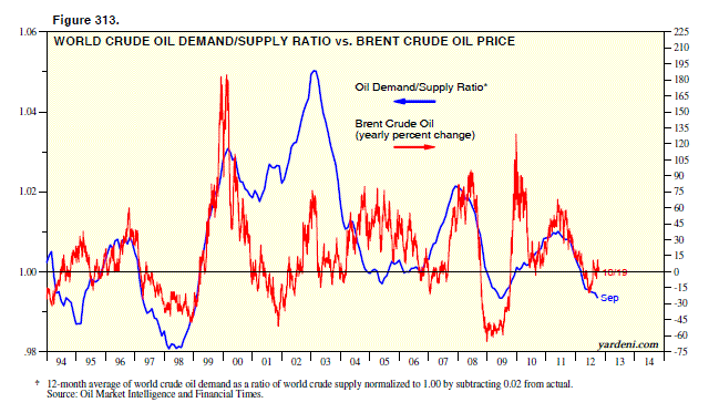 Dr. Ed's Blog: Global Oil Demand & Supply